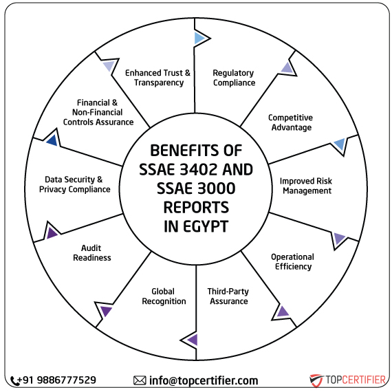 SSAE 3402 and SSAE 3000 Report in Egypt | Attestation Standards